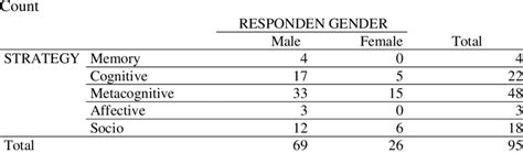 Cross Tabulation For The Participants Learning Strategy And Gender