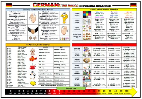 German The Basics Knowledge Organiser Revision Mat Teaching