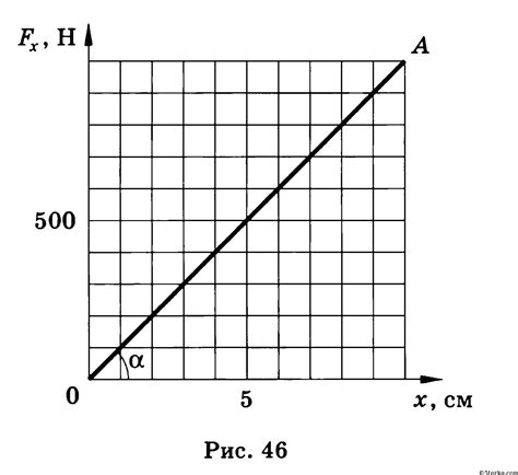349 На рисунке 46 приведен график зависимости удлинения пружины от растягивающей силы