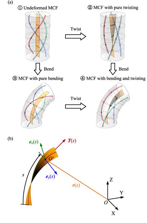 Figure 1 From Three Dimensional Curve Reconstruction Based On Material Frame And Twisted