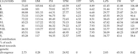 Mean Value Of Different Clusters With Respect To Nine Yield Traits Of
