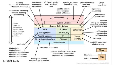 Kernelrecipesbpfperfanalysispdf