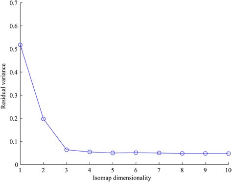 Plot Of Residual Variance And Isomap Dimensions Download Scientific