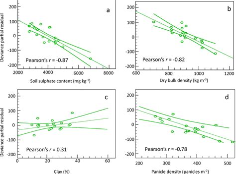 Partial Residual Plots For The Most Influencing Variables In Growing