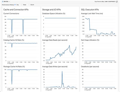 Discovering The IBM DB Database Target