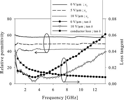 The Relative Permittivity And Loss Tangent Of The Cpws Download Scientific Diagram