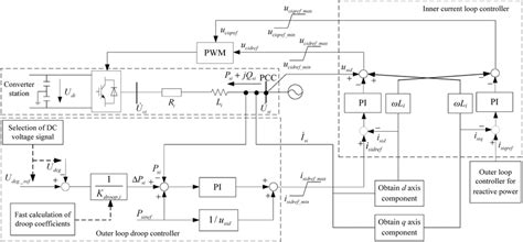 Power Coordinated Control Structure For Vsc‐mtdc System Based On Droop