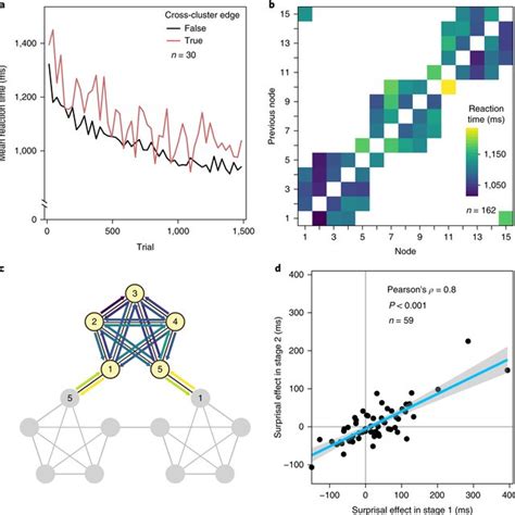Modular Graph Learning Effects A Mean Reaction Times As A Function Of Download Scientific