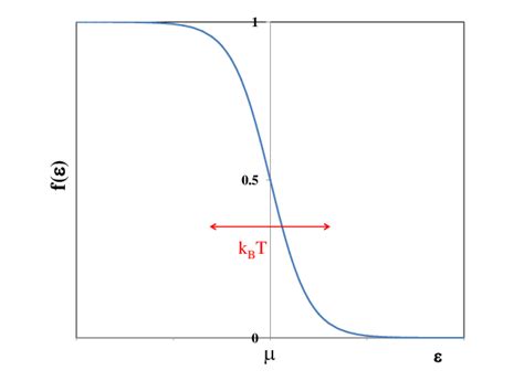 the fermi dirac distribution function download scientific diagram