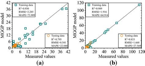 Performance Of Two Mggp Models Download Scientific Diagram