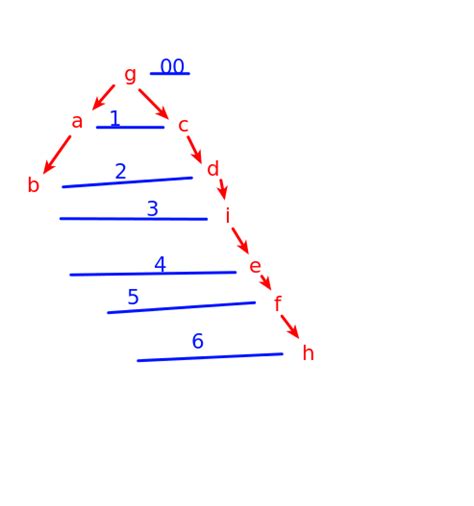 Graph Depth First Search Stack Overflow