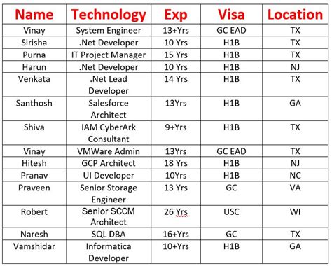 pranay p on linkedin hello everyone pranay from burgeon it services i hope you are all…