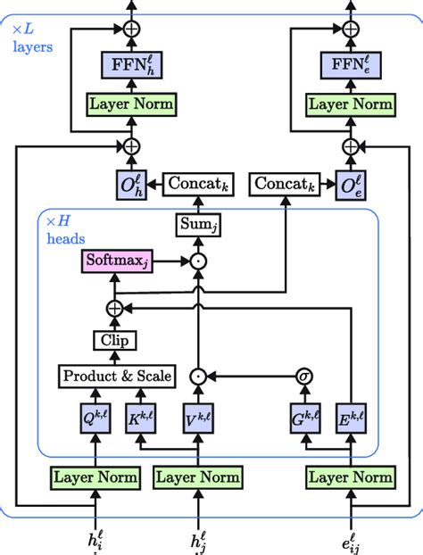 Edge Augmented Graph Transformer Egt Download Scientific Diagram