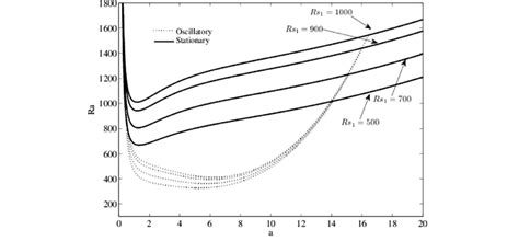 Effect Of Solute Rayleigh Number On Oscillatory Convection Download