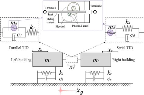 Figure 1 From Optimal Tuned Inerter Dampers For Vibration Control
