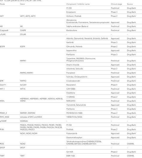 Table 1 From Patient Specific Boolean Models Of Signalling Networks