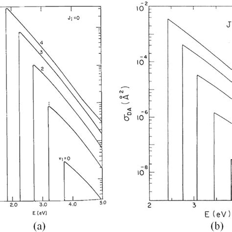 Internal State Dependence Of Threshold Dissociative Attachment Cross