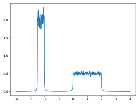 How To Implement The Following Probability Density Function Using