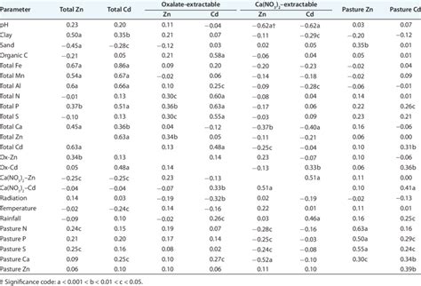 Spearman Coefficient Of Correlation Download Table