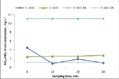 Mean Concentration Of No 2 No 3 N At Different Sampling Times A