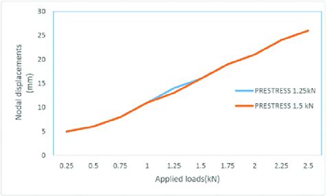 Maximum Nodal Displacements Of X Grid The Permissible Nodal Download Scientific Diagram