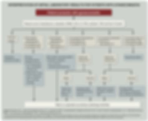 Interpretation Of Initial Laboratory Results For Patients With