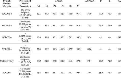 Performance Of Six Models On Neu Det Validation Set On Rtx 2080 Download Scientific Diagram