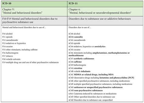 Alcohol and Substance Use Disorders Diagnostic Criteria Changes and ...