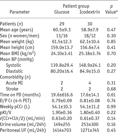 Table 1 From Effect Of Icodextrin On Heart Rate Variability In Diabetic Patients On Peritoneal