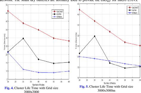 Figure 1 From Adaptive K Means Clustering For Flying Ad Hoc Networks