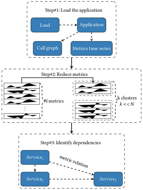 Sieve By Sieve Microservices