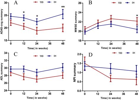 Scores Of Adas Cog Mmse Adl Npi In Yhd And Dh Group A Adas Cog Download Scientific Diagram