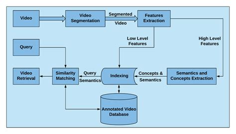 Overall Architecture Of Content Base Video Retrieval Download