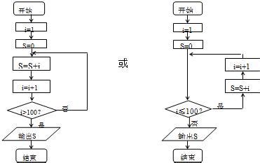 1到100求和的流程图 ns图典例题 序流图 大山谷图库