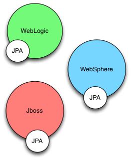 JPA Vs Hibernate