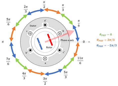 Pulsating High Freq Observer