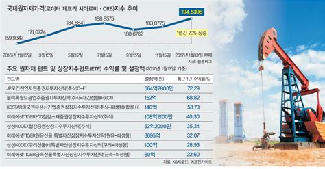 인플레이션 시대 ‘금·구리·유가 원자재 펀드 노려라 네이버 블로그