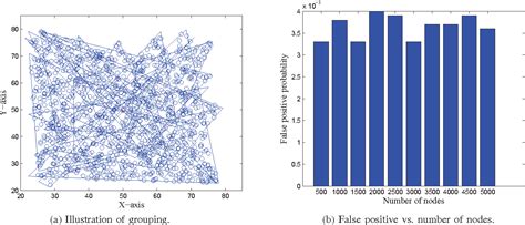 figure 1 from locating malicious nodes for data aggregation in wireless