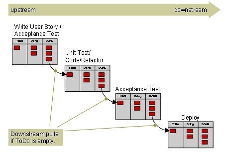 Kanban Applied To Software Development From Agile To Lean Kanban Agile Software Development