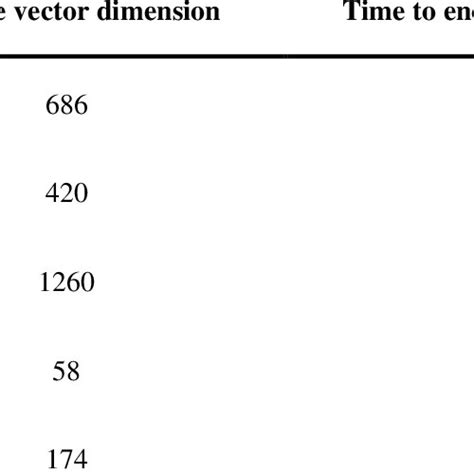 Dimensionality Of Feature Vectors Download Scientific Diagram