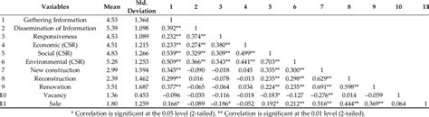 Descriptive And Correlation Analyses Download Scientific Diagram