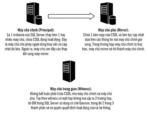SQL Server Setup Is Always Available