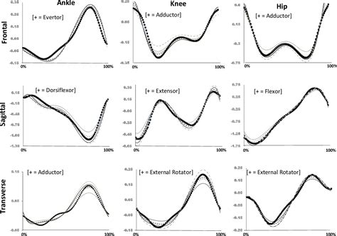 Figure 3 From Estimating Lower Limb Joint Moments In Gait Using Common Machine Learning
