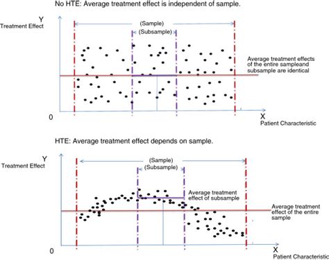 Random Variation In Treatment Effect Vs Heterogeneity Of Treatment