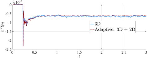 Figure 16 From Adaptive Coupling Of 3d And 2d Fluid Flow Models
