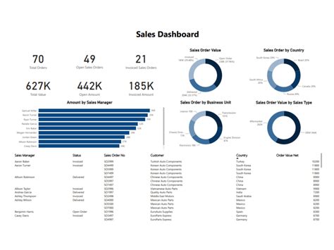 Power BI Dashboards For Microsoft Dynamics FinOps Business Central Upwork