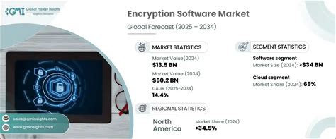 Encryption Software Market Size Growth Forecasts 2025 2034