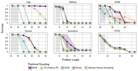 The Impact Of Positional Encoding On Length Generalization In