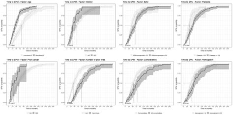 Time To Second Primary Malignancy Depending On The Factors Selected Download Scientific Diagram