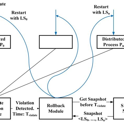 An Overall Framework For Optimistic Execution In Key Value Store